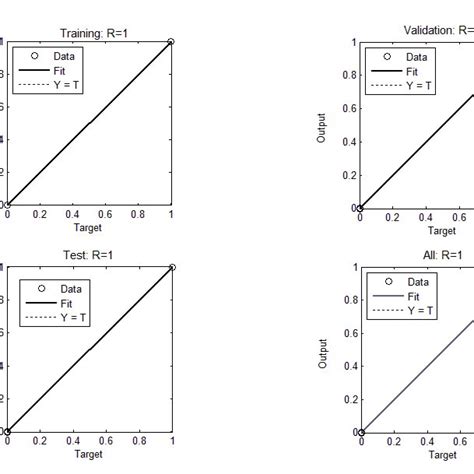 plot of regression between output of designed ann and target value for