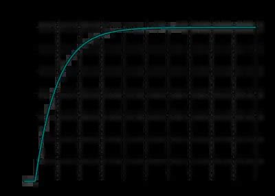 Plot Step Response In Tikz A Beginners Guide Tikzblog