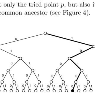 The Fundamental Step Of The Tree Algorithm Suppose The Target Biometric Download Scientific