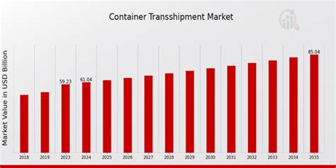 Container Transshipment Market