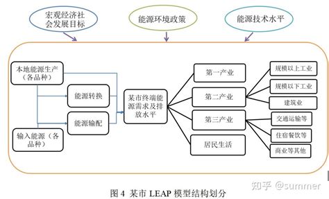 Leap模型应用于工业、交通、建筑、电力、煤炭、炼油、经济、林业等各领域碳排放预测及建模分析 知乎