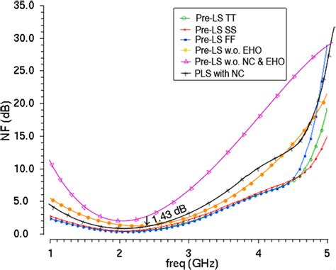 Pre‐layout Simulated Nf Of The Proposed Lna Without Eho Without Eho Download Scientific