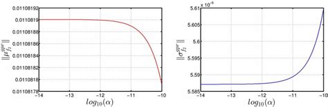 Mean And Standard Deviation For F1 Top And F2 Bottom As A Function Download Scientific
