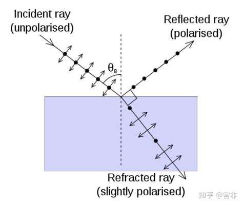 怎么理解入射光的偏振方向与反射光垂直，与折射光相同？ 知乎