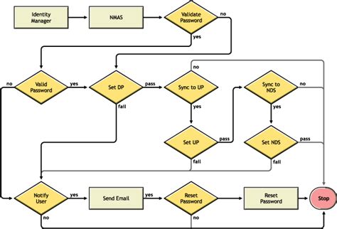 Novell Doc Novell Identity Manager 3 5 1 Administration Guide