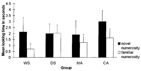 Results Of Experiment 1 Mean Looking Time To Old Numerosity Versus New Download Scientific