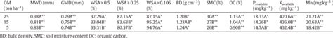 The Obtained Mean Values Of Mwd Gmd Bd Smc Oc P K Mn And Water Download Scientific