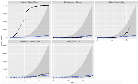 Hierarchical Gompertz Model Page 2 Brms The Stan Forums