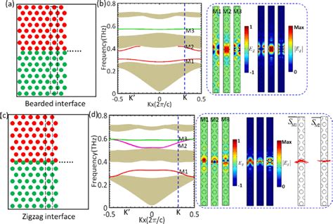 Two Different Domain Interfaces And Their Projected Photonics Bulk