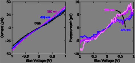 A Photocurrent Measurement Set Up B Current Vs Bias Voltage