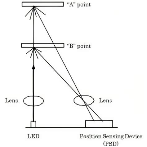 Infrared Sensor Architecture System 2 Download Scientific Diagram