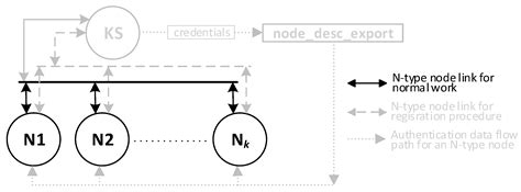 Sensors Free Full Text The Cryptographic Key Distribution System For Iot Systems In The Mqtt