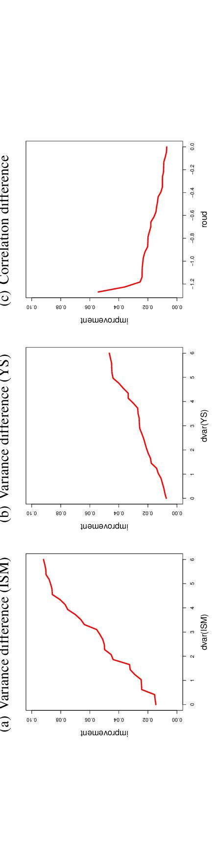 determinants of improvements in the non linear scheme over the linear