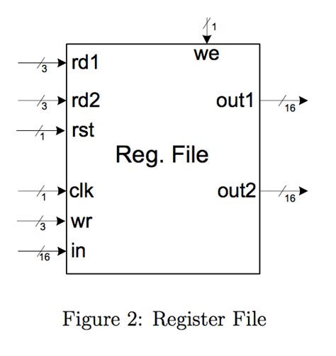 Create A Register File In Vhdl That Contains The