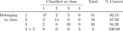 Misclassification Error Download Table
