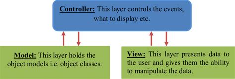 3 model view controller architecture download scientific diagram