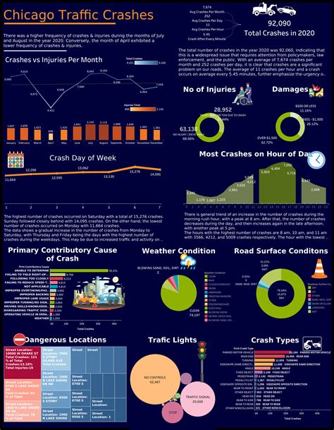 Github Syedfarmanchicagotrafficcrashes The Project Involves Analyzing Crash Data From The