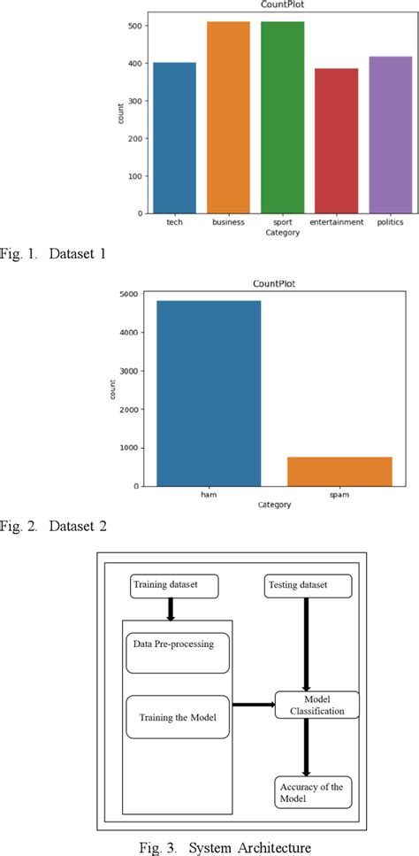 Figure 2 From Performance Evaluation Of Text Document Using Machine Learning Models For