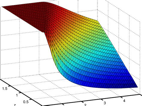 2D Surface Function Of The Ratio R On The Distance X And Z Between The Download Scientific