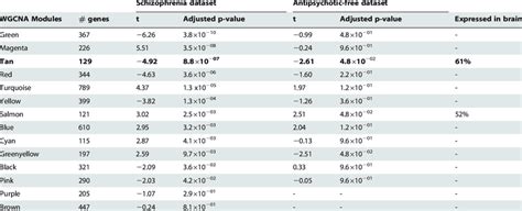 module eigengene significance for co expression modules download table