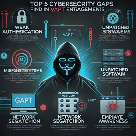 Aryaa Mathur On Linkedin Cybersecurity Vapt Penetrationtesting Infosec Securitygaps Bugbounty