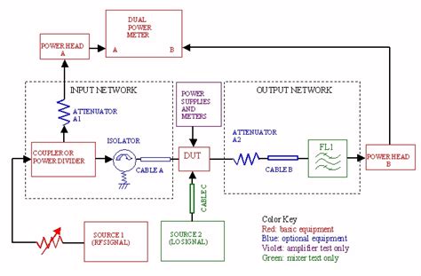 Microwaves101 Power Meter Measurements