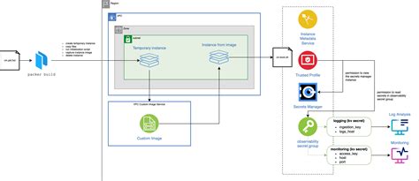 GitHub L Fprod Vpc Custom Image A Sample VPC Custom Image Built With Packer
