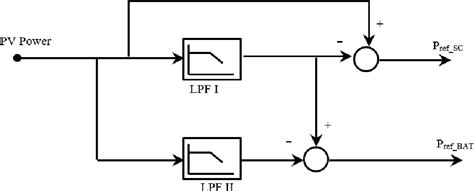 Table 1 From Virtual Synchronous Generator Based On Hybrid Energy