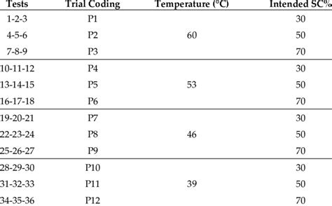 Trials Coding And Combinations Of Variable Parameters And Intended Sc Download Scientific