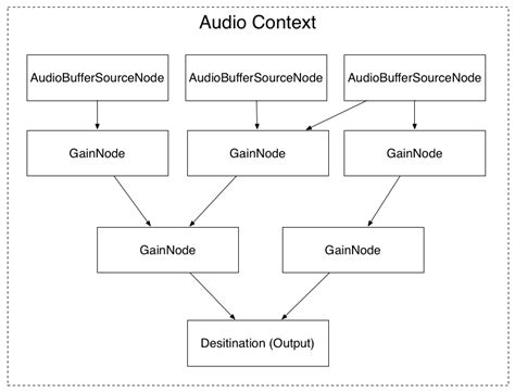 Web Audio Api Series 1 — Introduction By Haochuan