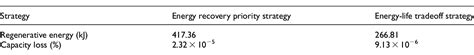 Table 1 From A Multi Objective Regenerative Braking Control Strategy