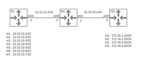 Konfigurasi Eigrp Manual Summarization