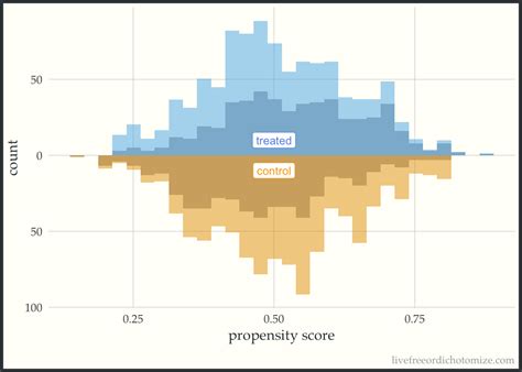Visual Diagnostic Tools For Causal Inference