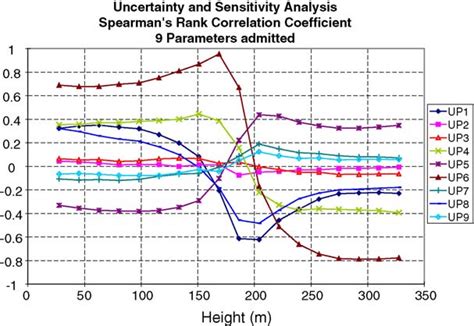 rank coefficients for the steady state axial power distribution