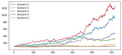Brownian Motion With Python Towards Data Science