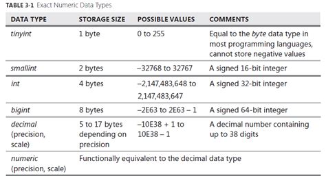 Тип данных Bigint Использование типа данных Bigint Служба поддержки Майкрософт