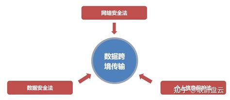 数据跨境传输安全评估 知乎