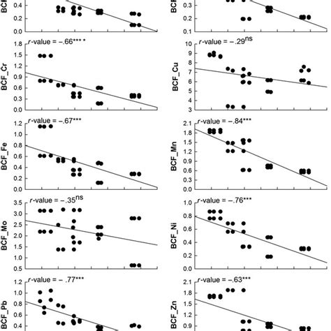 Simple Linear Correlations R‐values N 30 And Fitted Lines Between