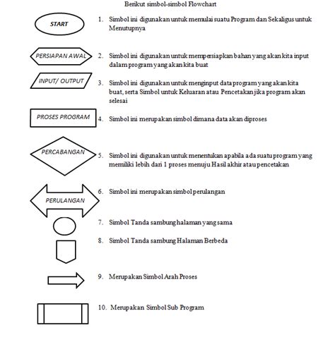 Simbol Simbol Flowchart Dan Definisinya Technology Information