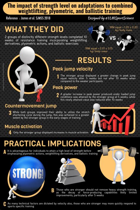 The Impact Of Strength Level On Adaptations To Combined Weightlifting