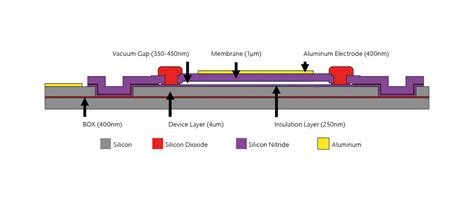 Non Destructive Measurements For Determining The Performance Of A Cmut Ultrasound Transducer
