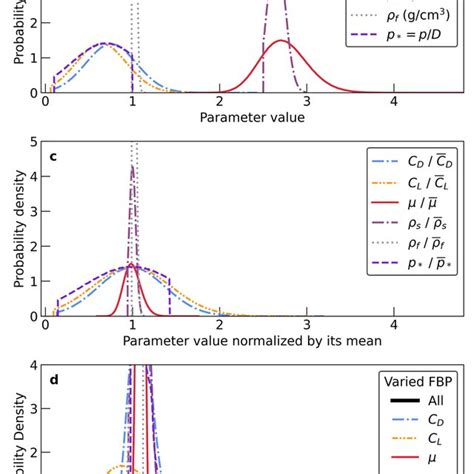 Variability Of Force‐balance Parameters Fbps And Resulting