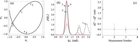 The Process Of Bayesian Estimation Of The Differential Phase { Phi