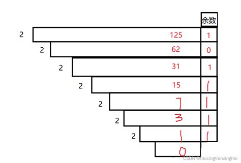 基础it进制转换与位运算详解 Csdn博客