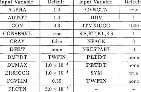 defaults for input variables in namelist numparam variables in bold