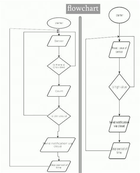Flow Chart Of The Proposed Mobile Cloud System Download Scientific Diagram