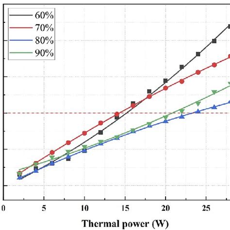 Temperature Of The Cw Vc At Different Thermal Powers Download