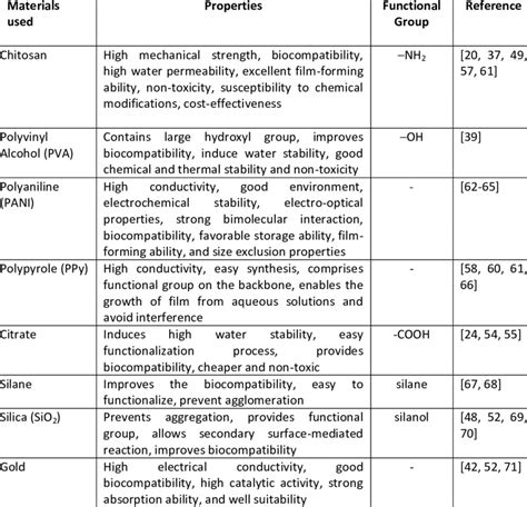 2 Summary Of The Materials Used And The Properties Of The Materials In Download Table