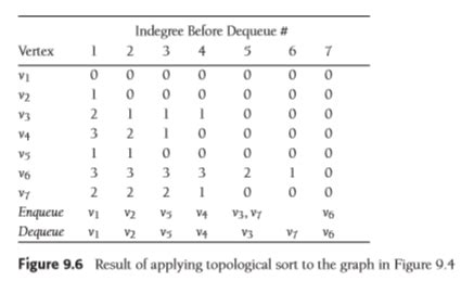 Solved Java Write A Program To Perform A Topological Sort Chegg