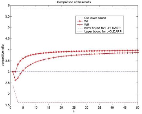 Figure 1 From Minimizing Latency In Online Pickup And Delivery Problem With Single Pickup Point